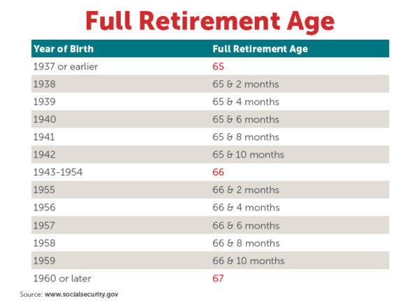 Breaking Down The Full Retirement Age Of Social Security | Social ...