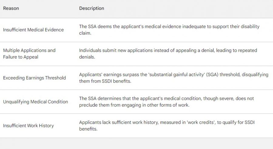 SSD Chart For Medical Evidence (SSD Application Process) | Social ...